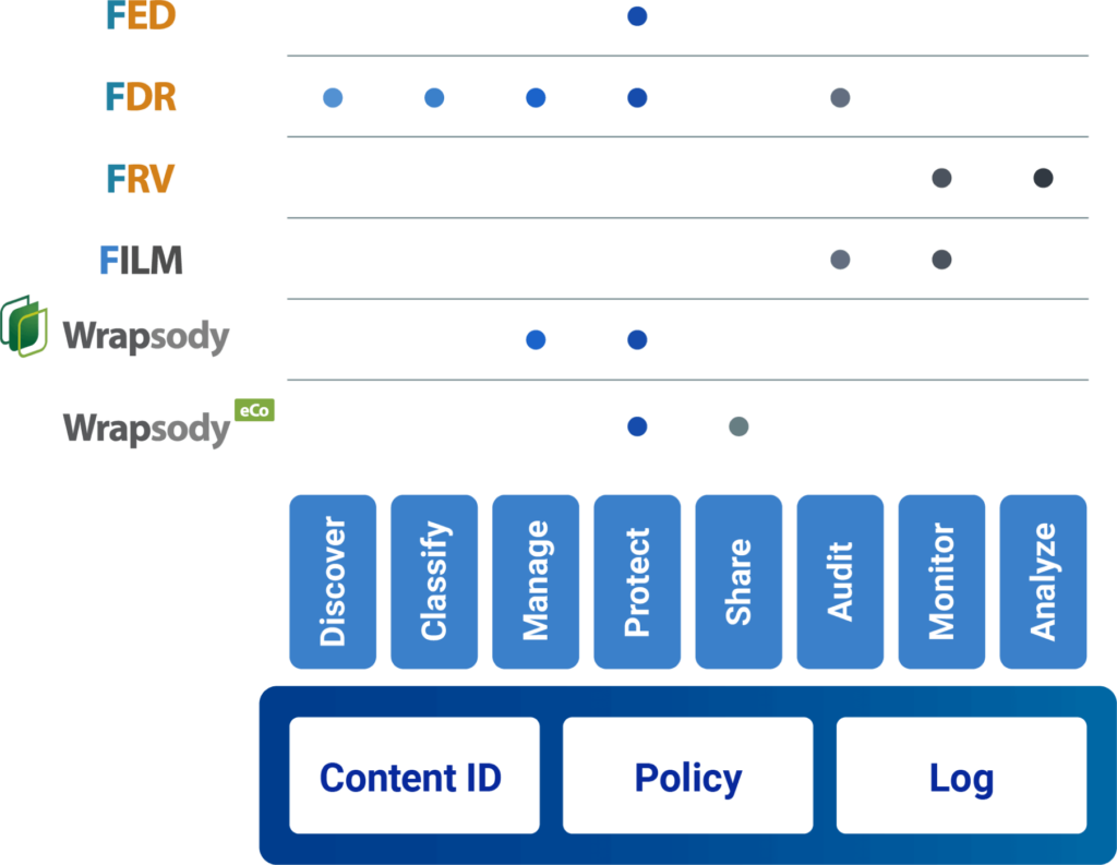 Zero Trust Data Security Platform (DSP) | Fasoo EDRM Strategy