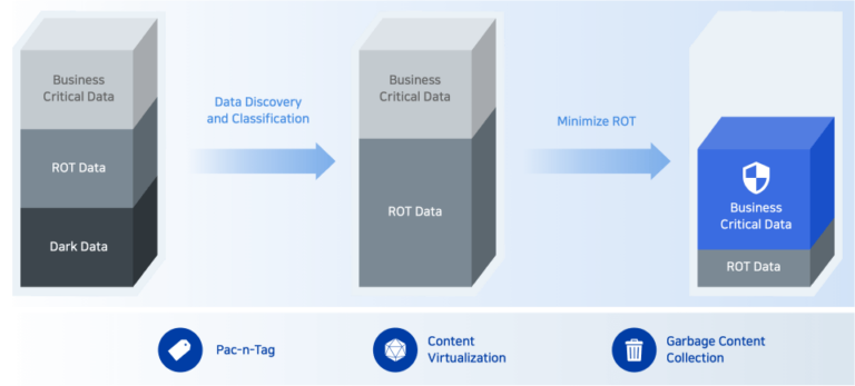 Minimizing Threat Surface | Data Classification Strategy